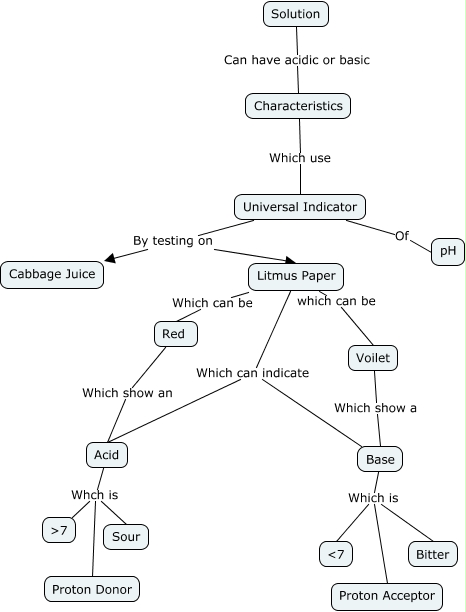 Acid-Base Concept Map - How can you describe a solution as an acid or base?
